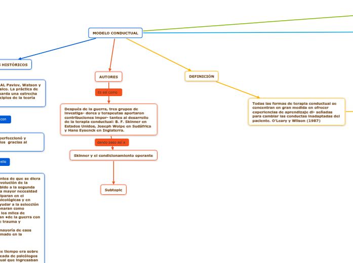 MODELO CONDUCTUAL - Mind Map