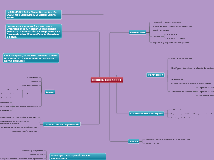 NORMA ISO 45001 - Mind Map
