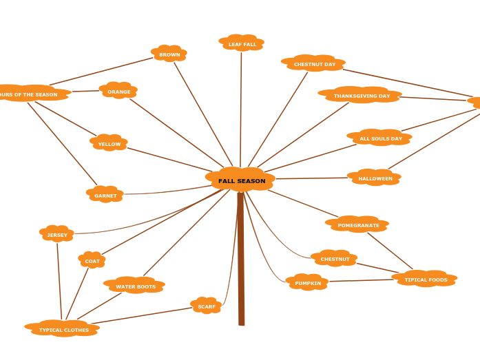 FALL SEASON - Mind Map