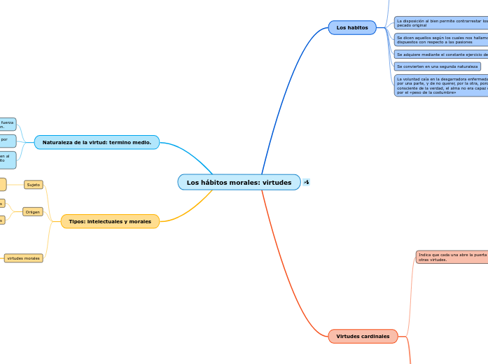 Los hábitos morales: virtudes - Mind Map