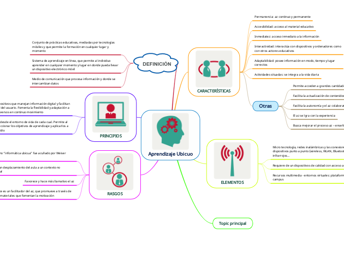 Aprendizaje Ubicuo - Mapa Mental - Amostra