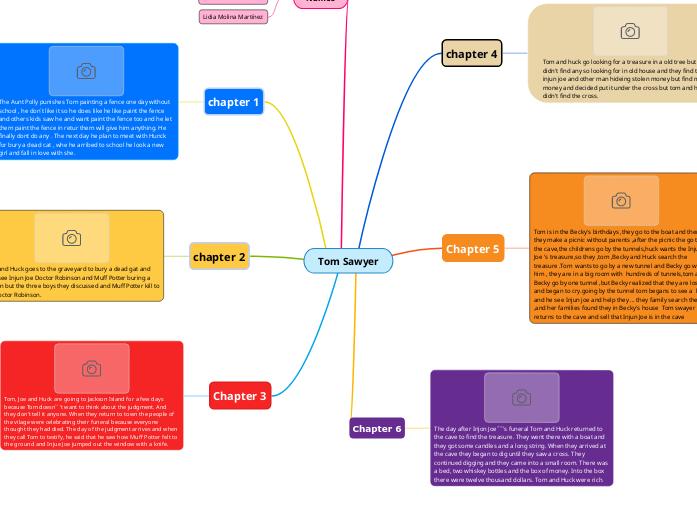 Tom Sawyer - Mind Map