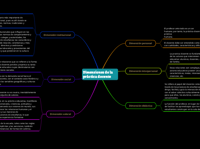 Dimensiones de la práctica docente - Mind Map