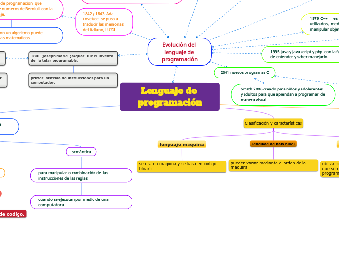 Lenguaje de programación - Mind Map