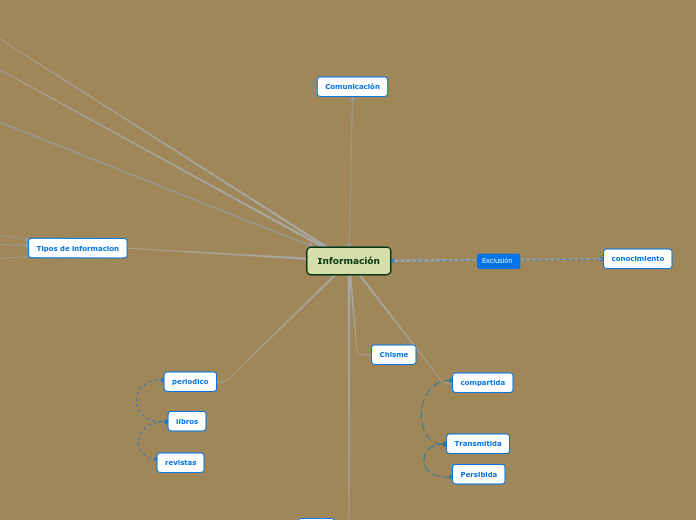 Mentefacto - Informacion - Mind Map