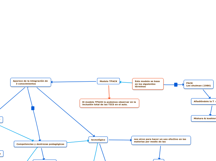 Modelo TPACK - Mind Map