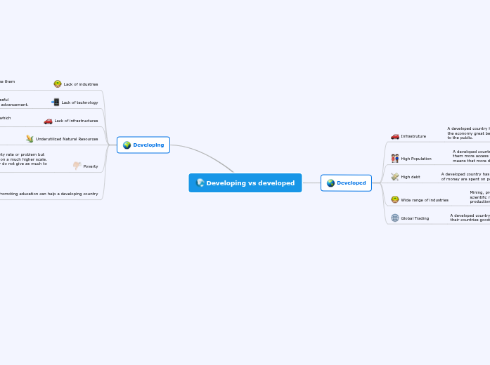 Developing vs developed - Mind Map
