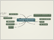 proceso productivo de la lana - Mind Map