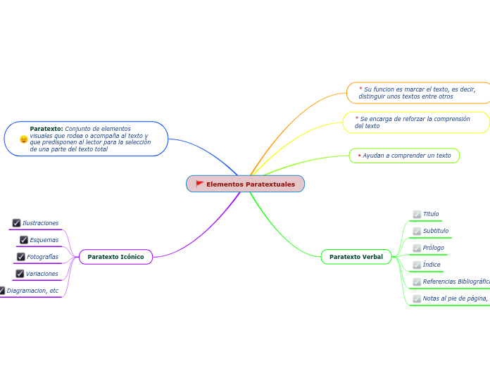 Elementos Paratextuales - Mind Map