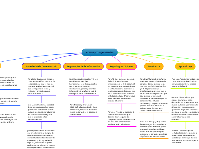 conceptos generales - Mind Map