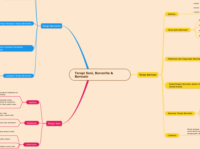 Terapi Seni, Bercerita & Bermain - Mind Map