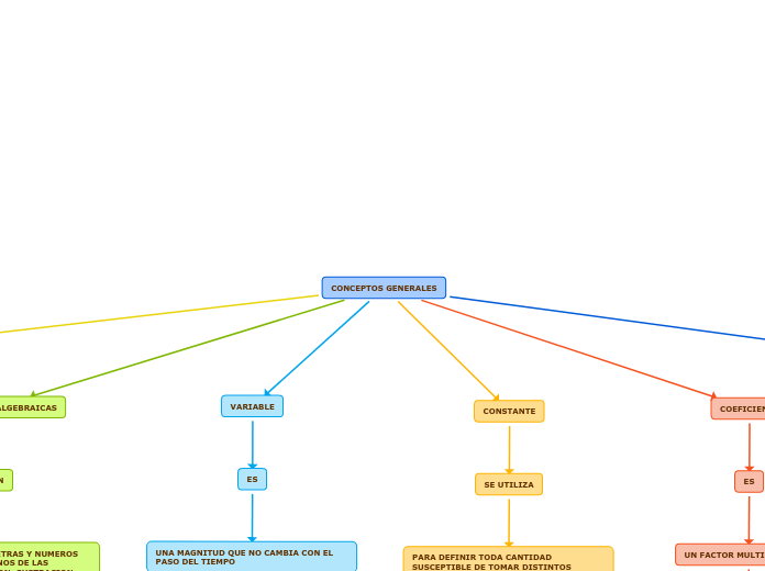 CONCEPTOS GENERALES - Mind Map