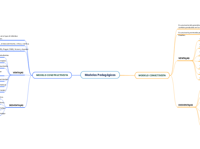 Modelos Pedagógicos - Mind Map