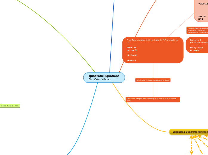 Quadratic Equations By. Eshal Khaliq - Mind Map