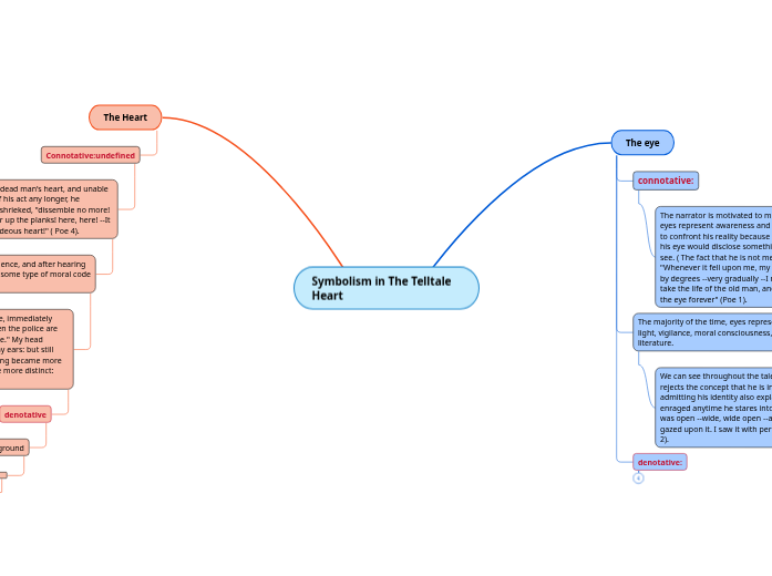 Symbolism in The Telltale Heart - Mind Map