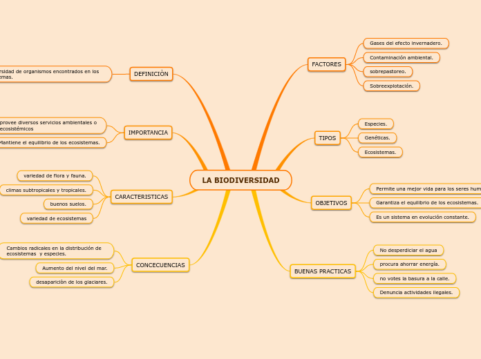 LA BIODIVERSIDAD - Mind Map