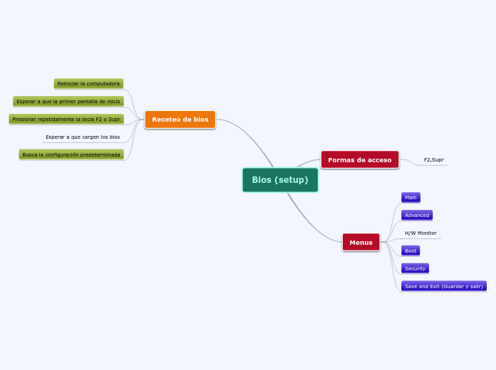 Bios - Mind Map