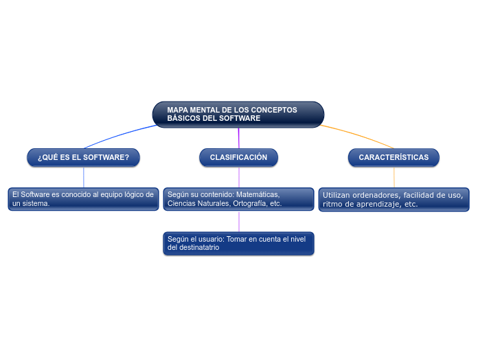 MAPA MENTAL DE LOS CONCEPTOS BÁSICOS DEL S...- Mind Map