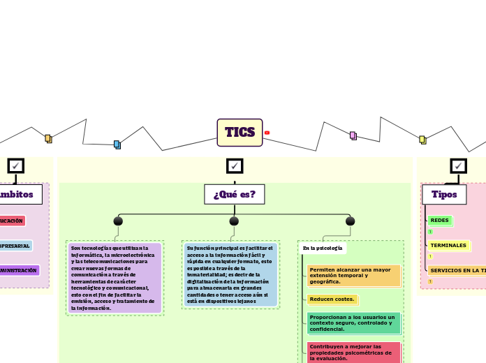 TICS - Mind Map