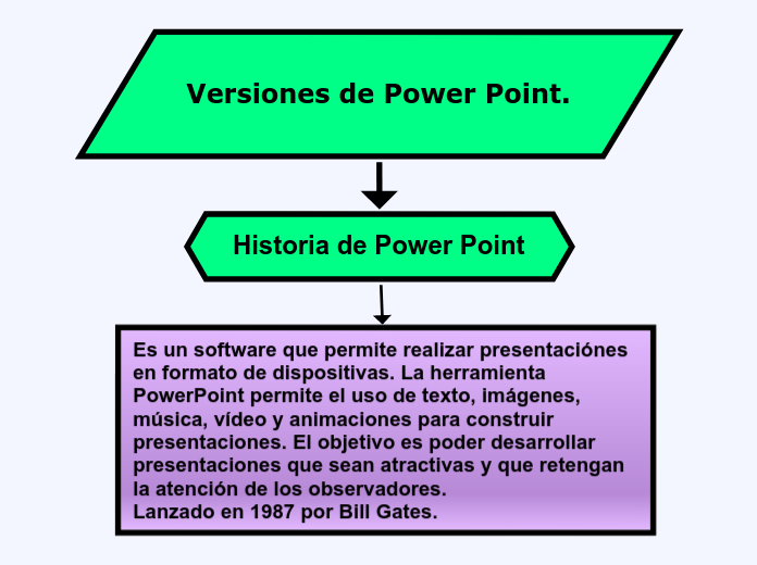 Versiones de Power Point. - Mind Map