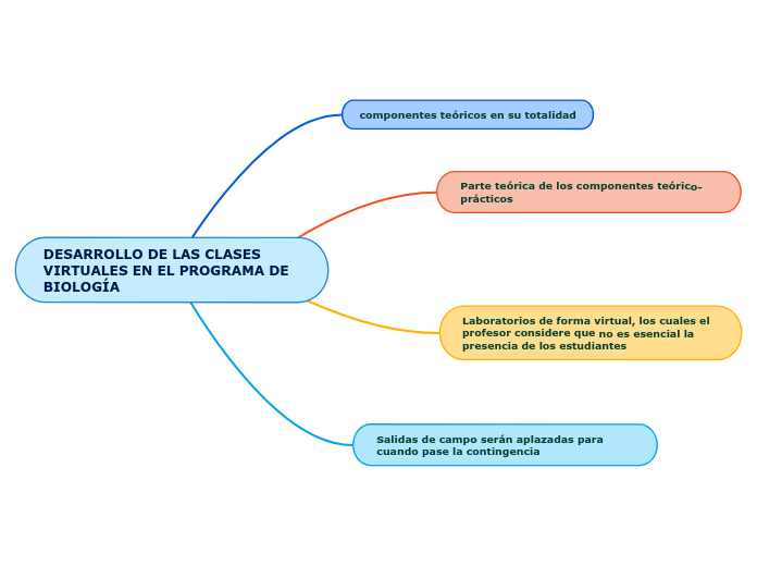 DESARROLLO DE LAS CLASES VIRTUALES EN EL P...- Mind Map