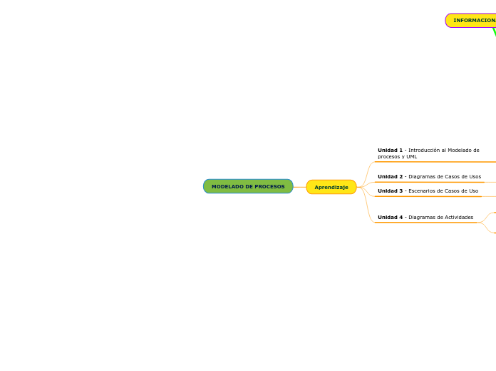 MODELADO DE PROCESOS - Mind Map