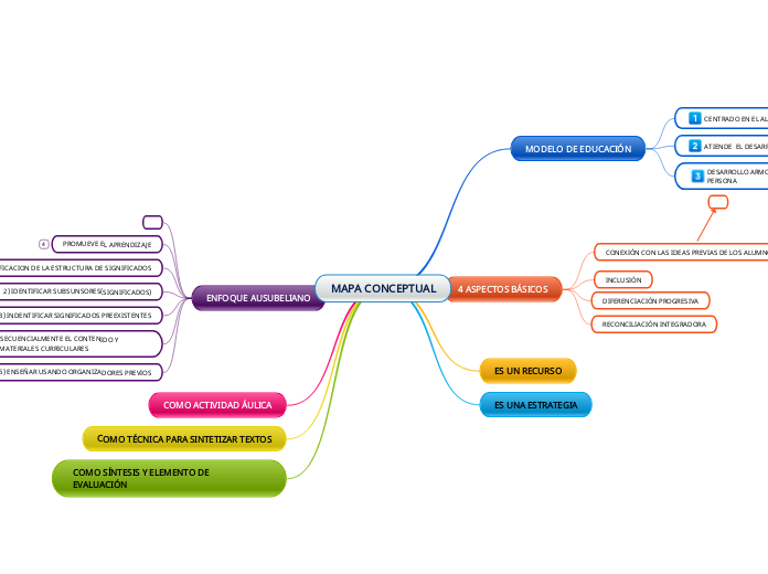 MAPA CONCEPTUAL - Adimen Mapa