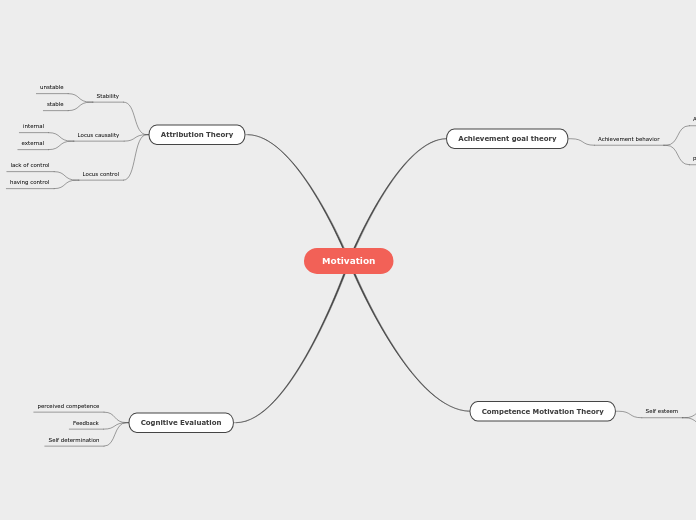 Motivation - Mind Map