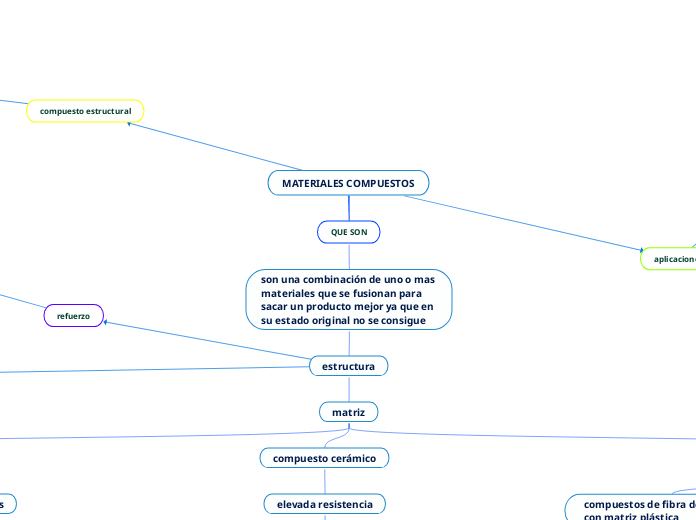 MATERIALES COMPUESTOS - Mind Map