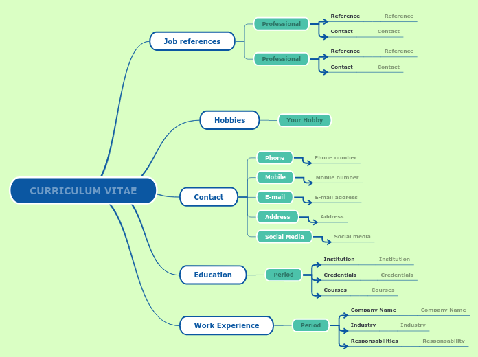 Curriculum Vitae - Mind Map