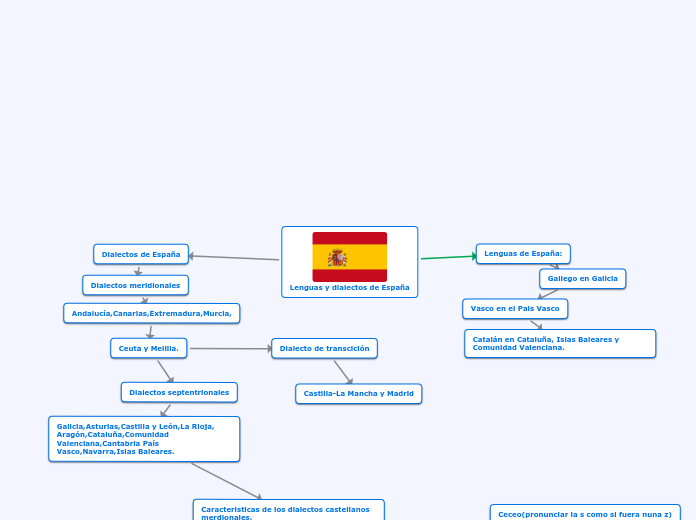Lenguas y dialectos de España - Mind Map