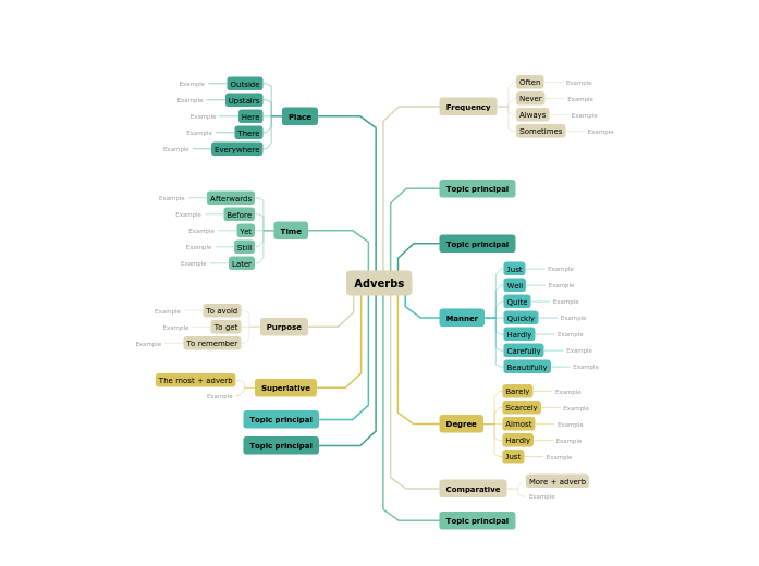 Adverbs - Mind Map