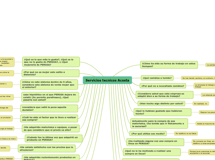 Servicios tecnicos Acosta - Mind Map