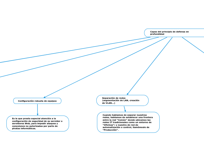 PRINCIPIO DE DEFENSA EN PROFUNDIDAD - Mind Map