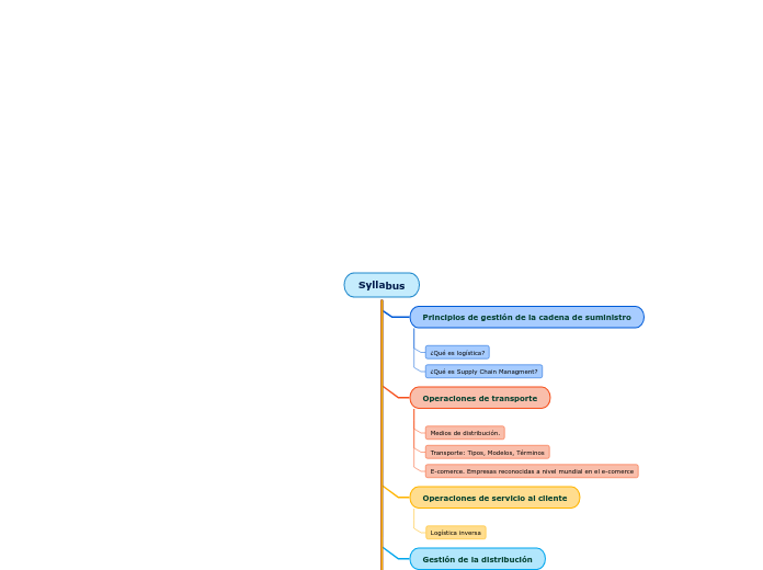 Syllabus - Mind Map