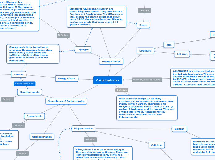 Tree organigramSYDNEYSIMPSON - Mind Map