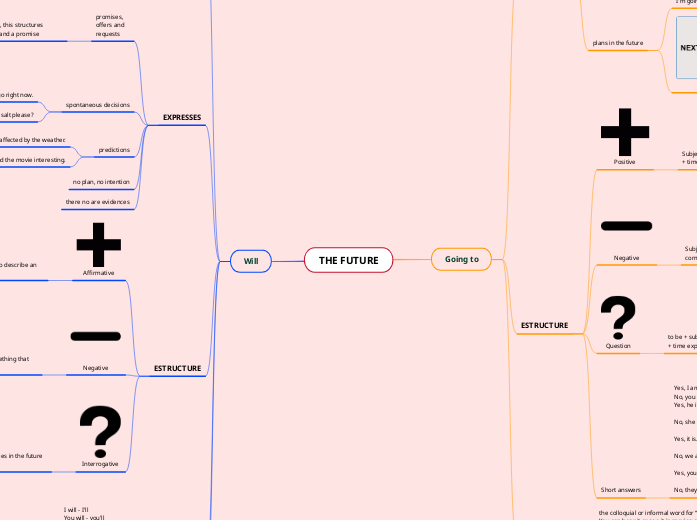 THE FUTURE - Mind Map