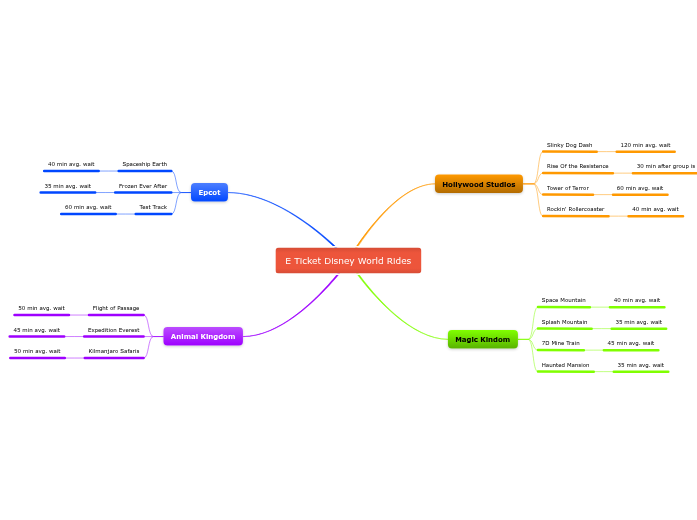 E Ticket Disney World Rides - Mind Map