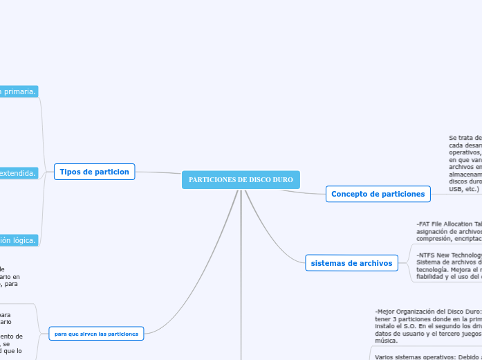 PARTICIONES DE DISCO DURO - Mind Map