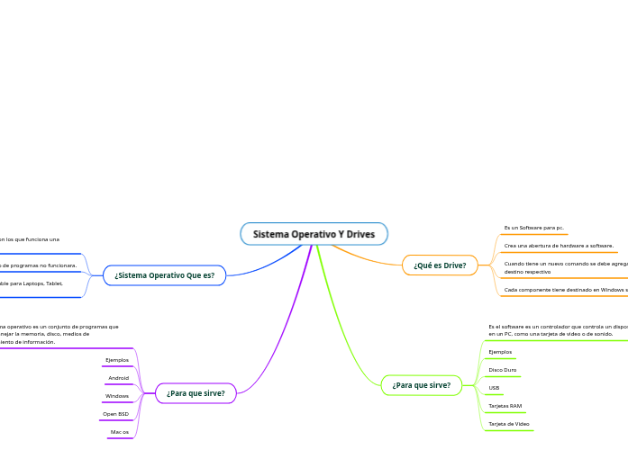 Sistema Operativo Y Drives - Mind Map