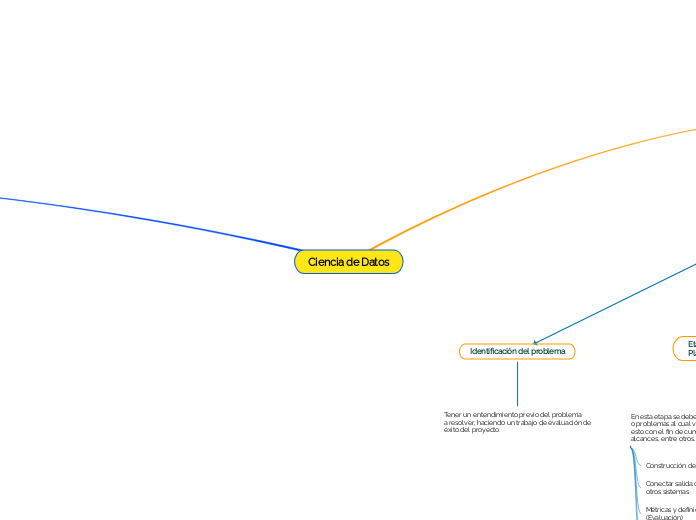 Ciencia de Datos - Mind Map