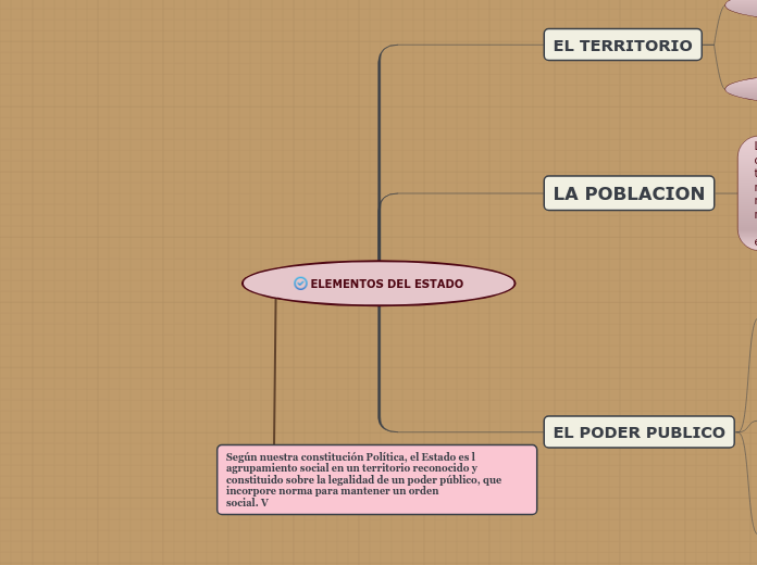 ELEMENTOS DEL ESTADO - Mind Map