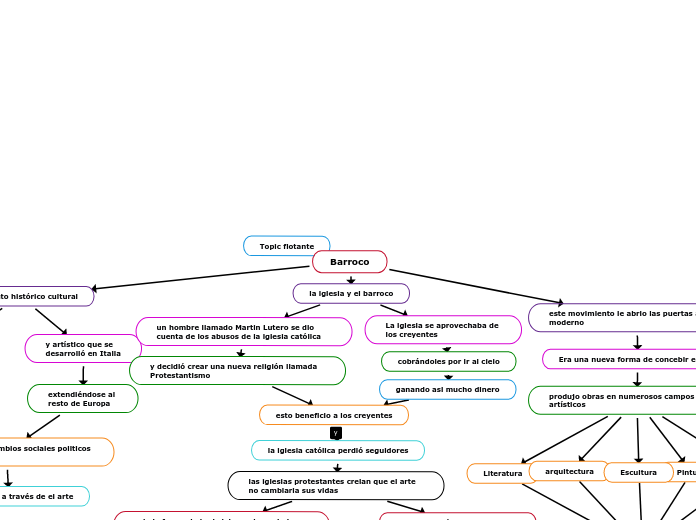 Barroco - Mind Map