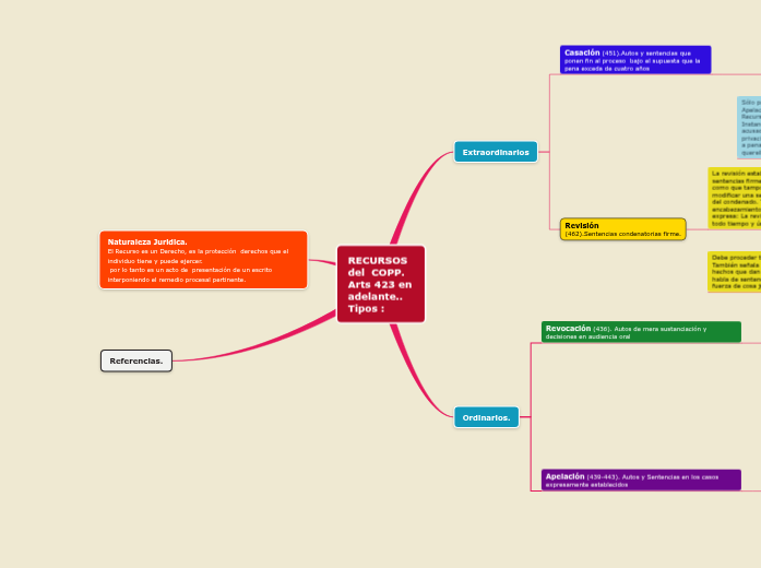 Recursos del COPP - Mind Map