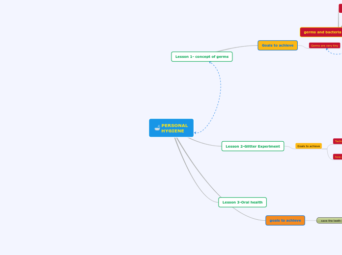 PERSONAL HYGIENE - Mind Map