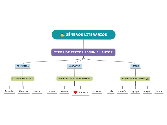 GÉNEROS LITERARIOS - Mind Map