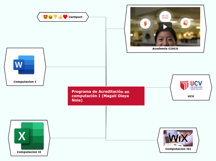 Programa de Acreditación en computación I ...- Mind Map
