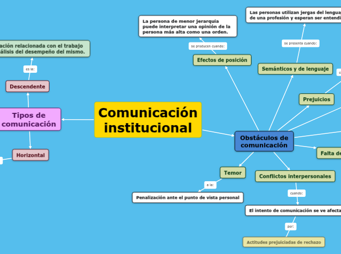 Comunicación institucional - Mind Map