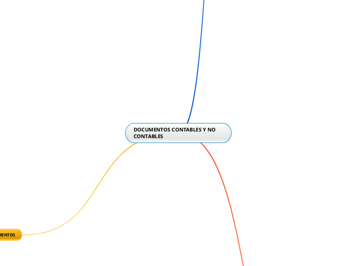 DOCUMENTOS CONTABLES Y NO CONTABLES - Mind Map