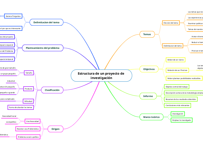 Estructura de un proyecto de investigación - Mind Map